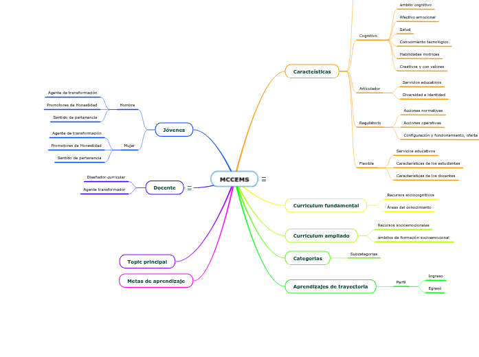 MCCEMS - Mind Map
